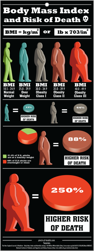BMI Calculator for Women and Men to Help Determine Body Weight Status