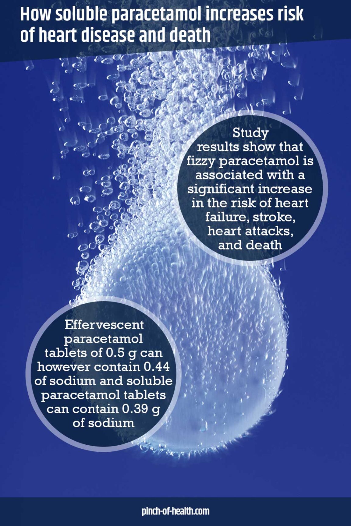 How Soluble Paracetamol Increases Risk of Heart Disease and Death