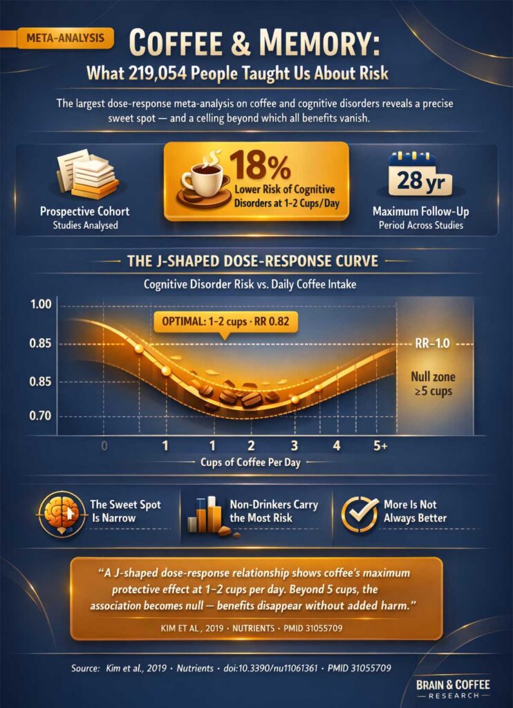 Can 1–2 Cups of Coffee a Day Protect Your Memory? Here’s What 29 ...