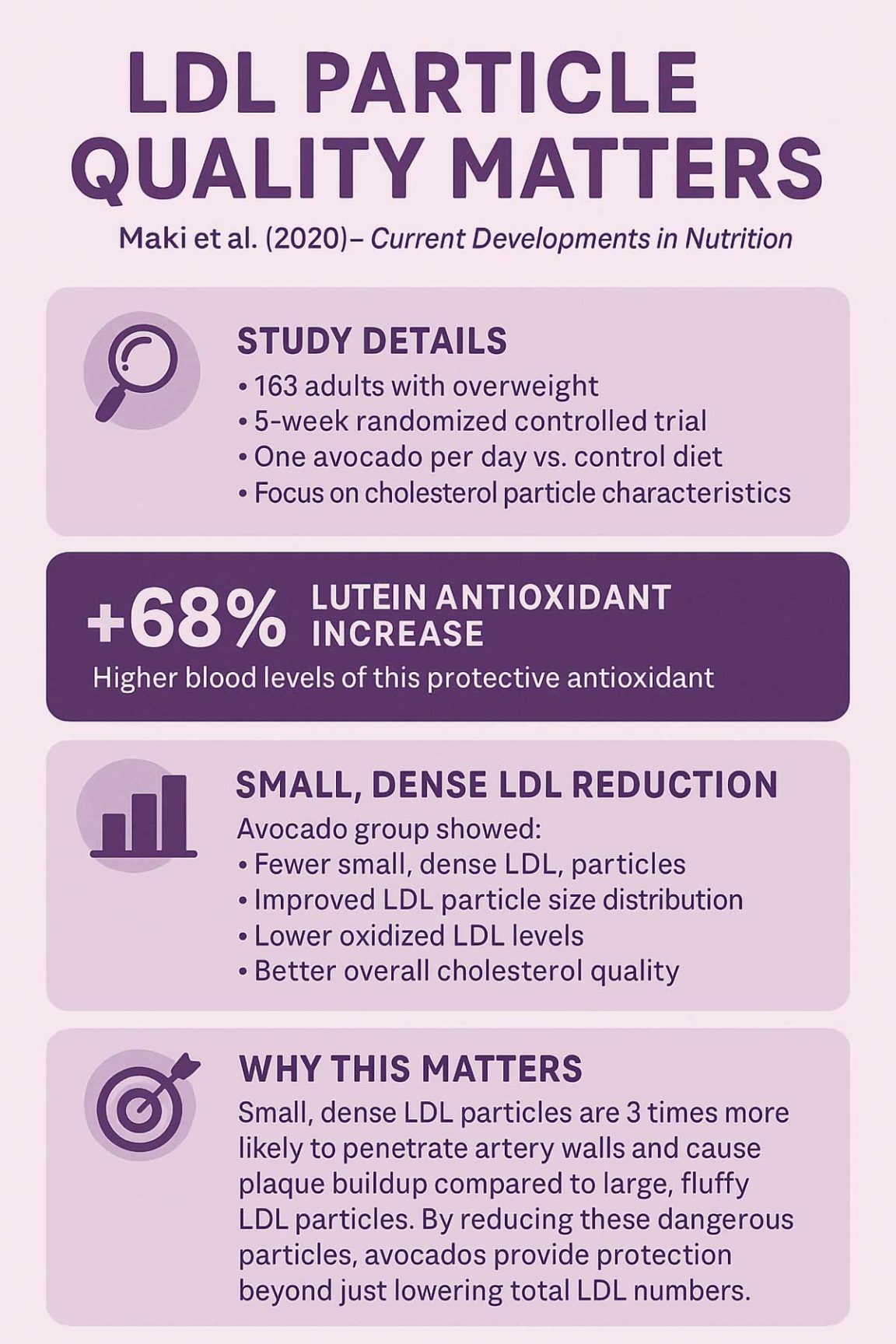 What Happens to Your LDL Cholesterol When You Eat an Avocado Every Day ...