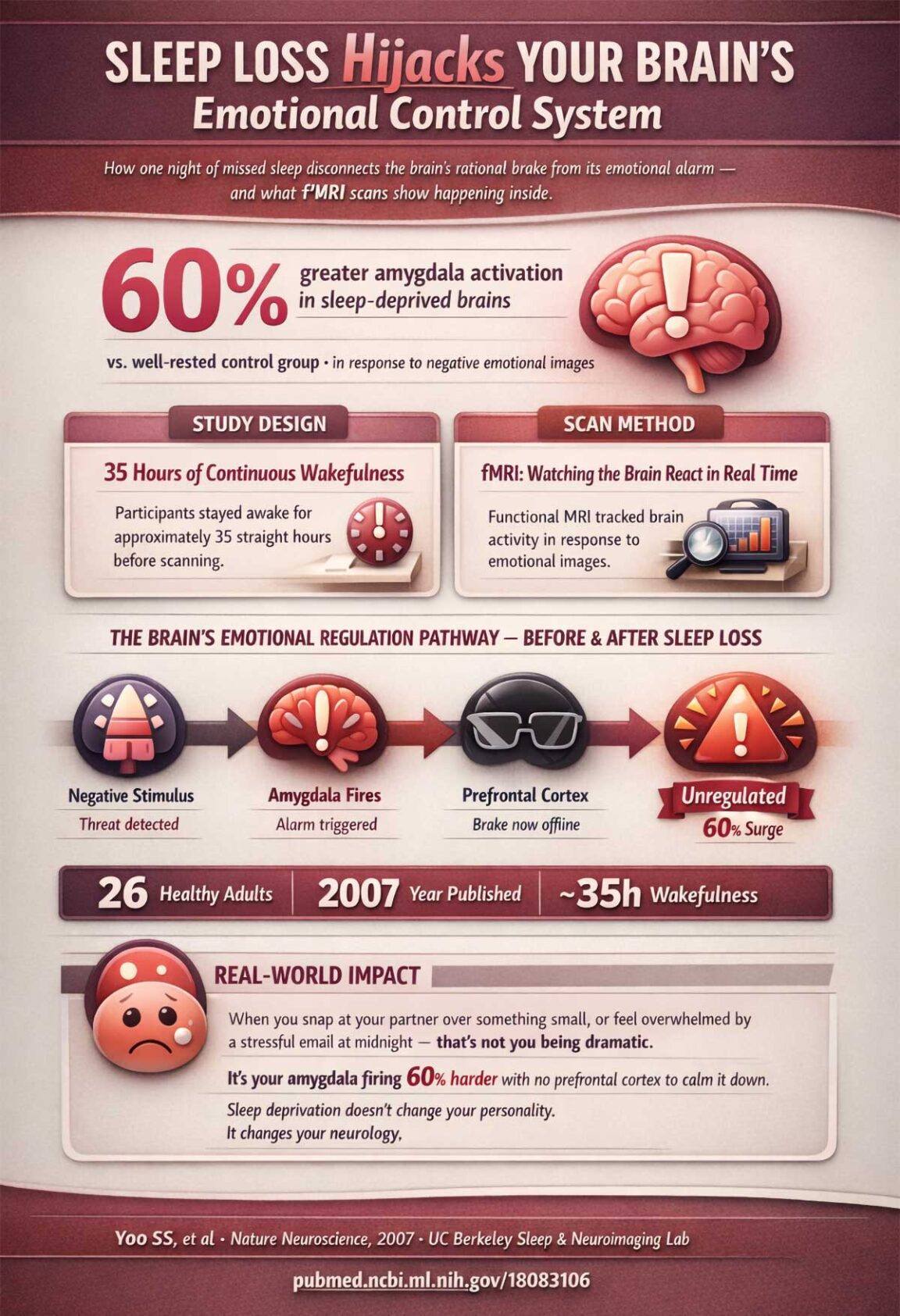 What Thousands of Brain Scans Reveal About Skipping Sleep (It’s Worse ...