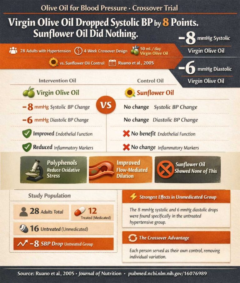 The Daily Olive Oil Habit That Reduced Blood Pressure by 7 Points in ...